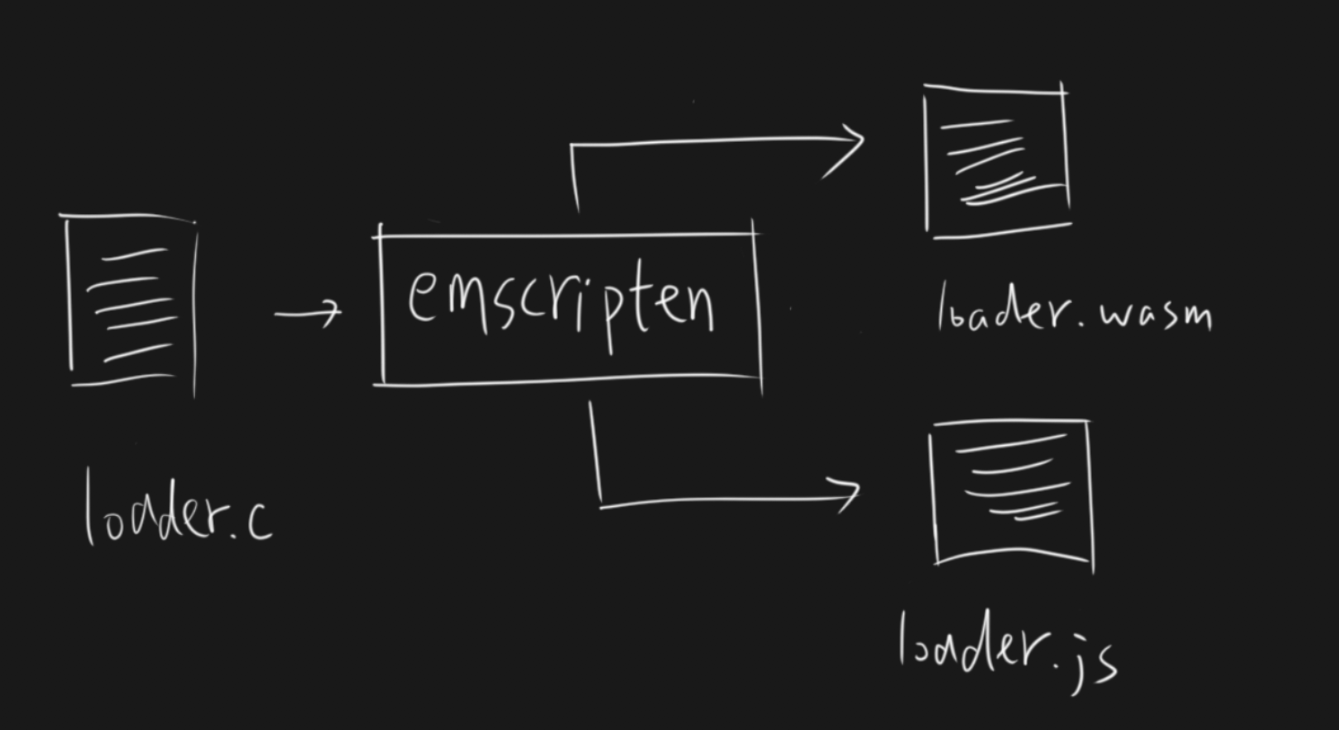 利用webassembly实现50倍性能提升